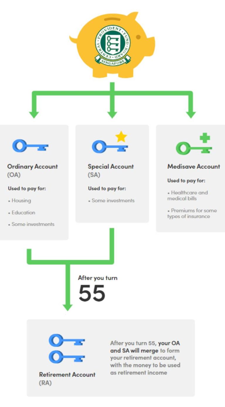 The Critical Age of 55 Years Old In Singapore - 5 Implications To Be Aware Of